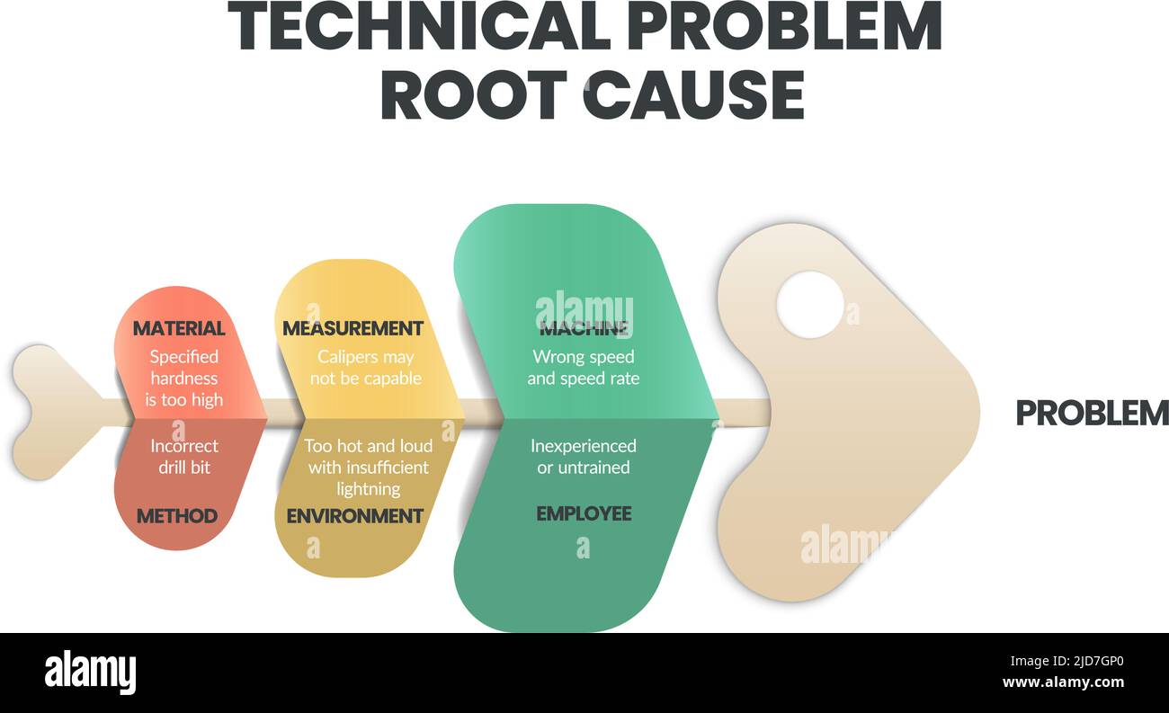 Technical Problem Root Cause infographic. A fishbone or cause and ...