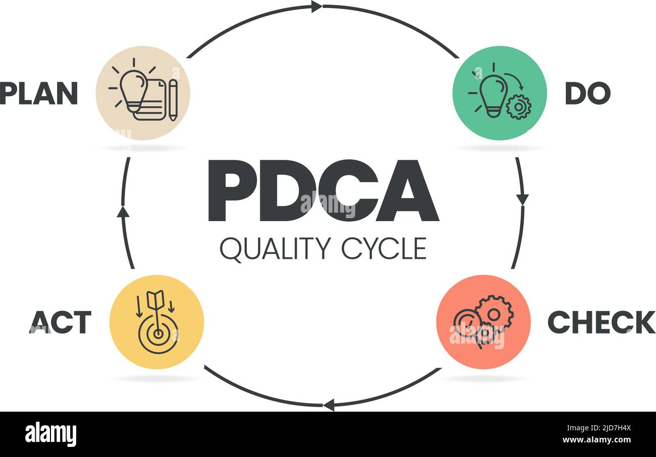 The plan-do-check-act procedure or Deming cycle is a four-step model ...