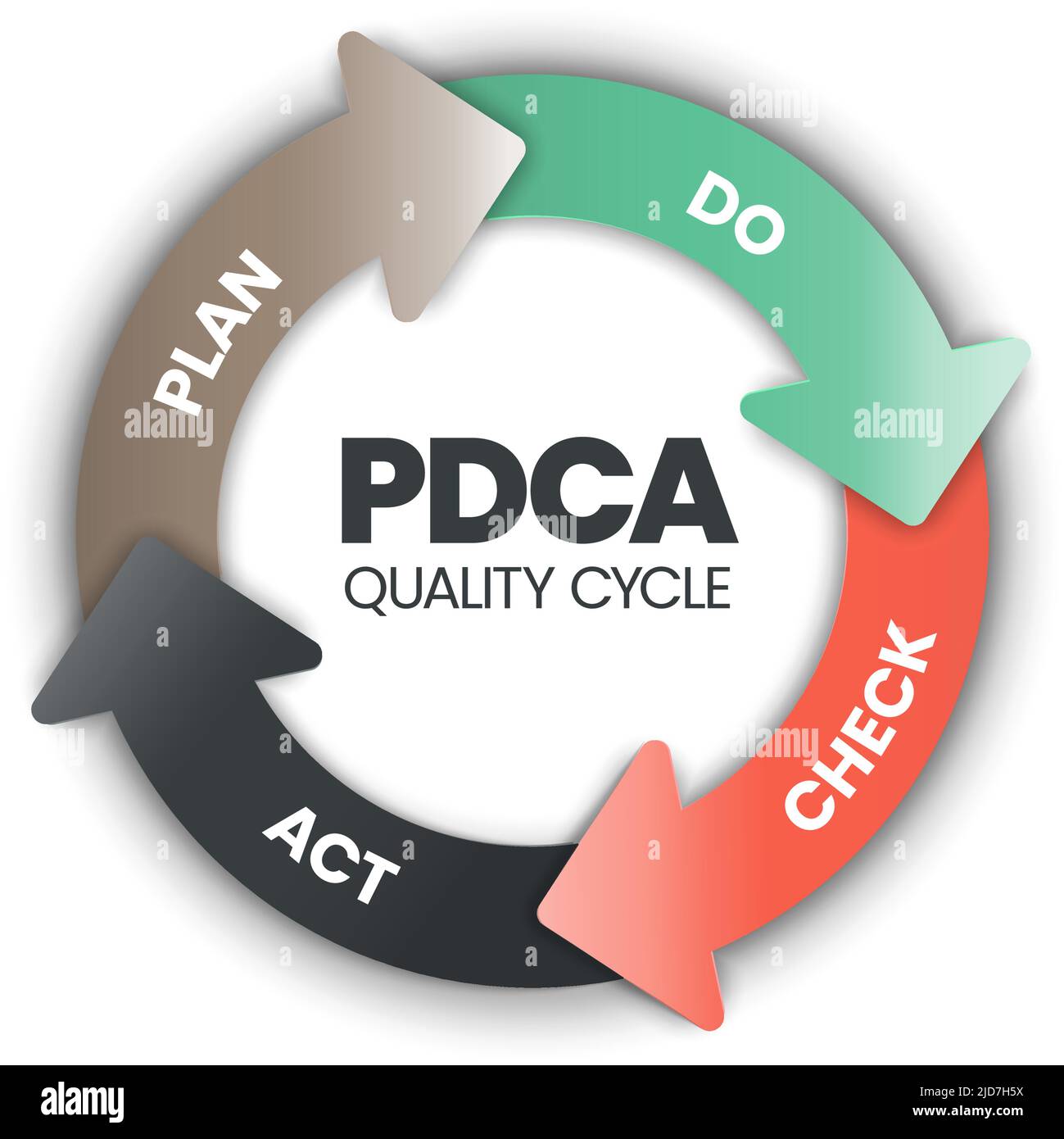 The plan-do-check-act procedure or Deming cycle is a four-step model for research and ...