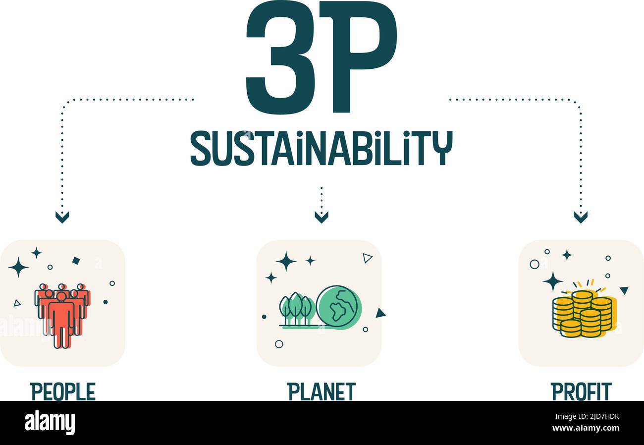 The 3P sustainability banner has 3 elements: people, planet, and profit ...