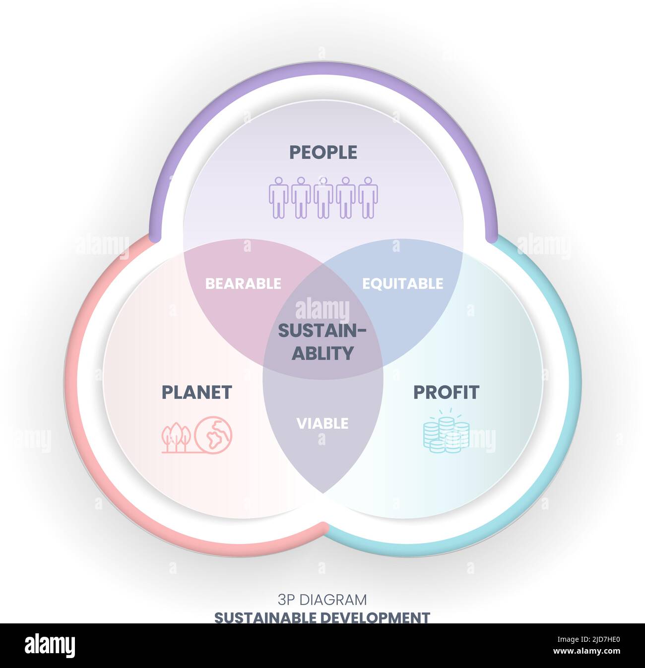 The 3P sustainability diagram has 3 elements: people, planet, and ...