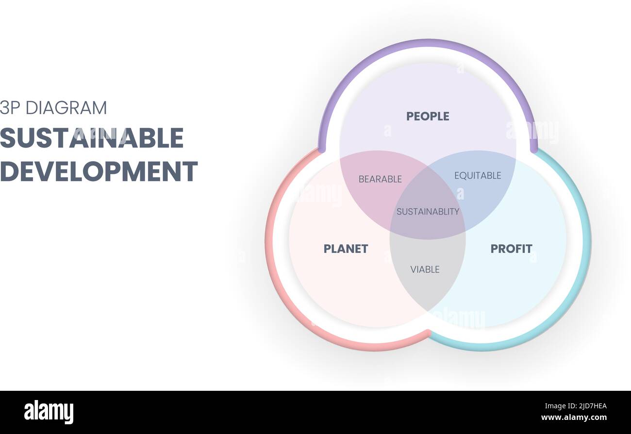 The 3P sustainability diagram has 3 elements: people, planet, and ...