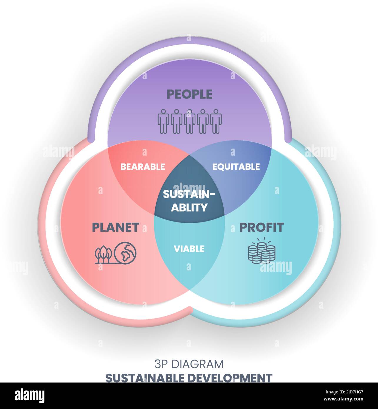 The 3P sustainability diagram has 3 elements: people, planet, and ...