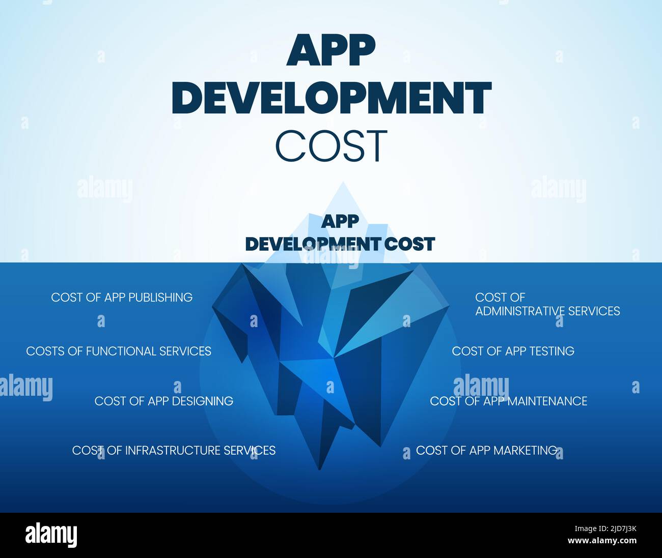 A vector of App Development Costs iceberg model has hidden costs ...
