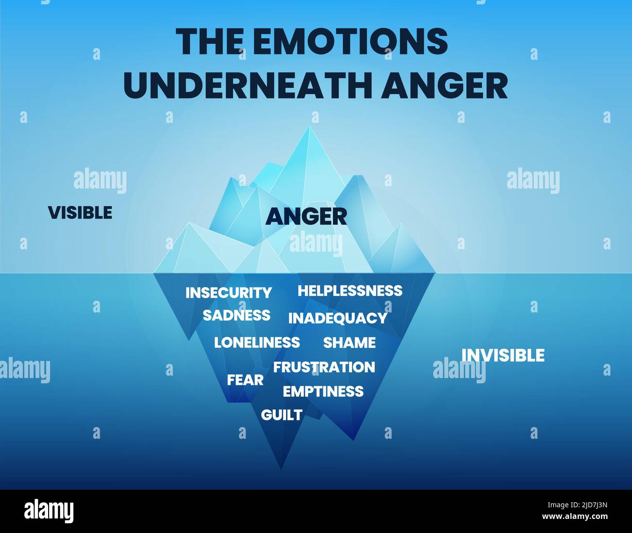 The anger Iceberg concept shows the tip of the iceberg mountain is ...
