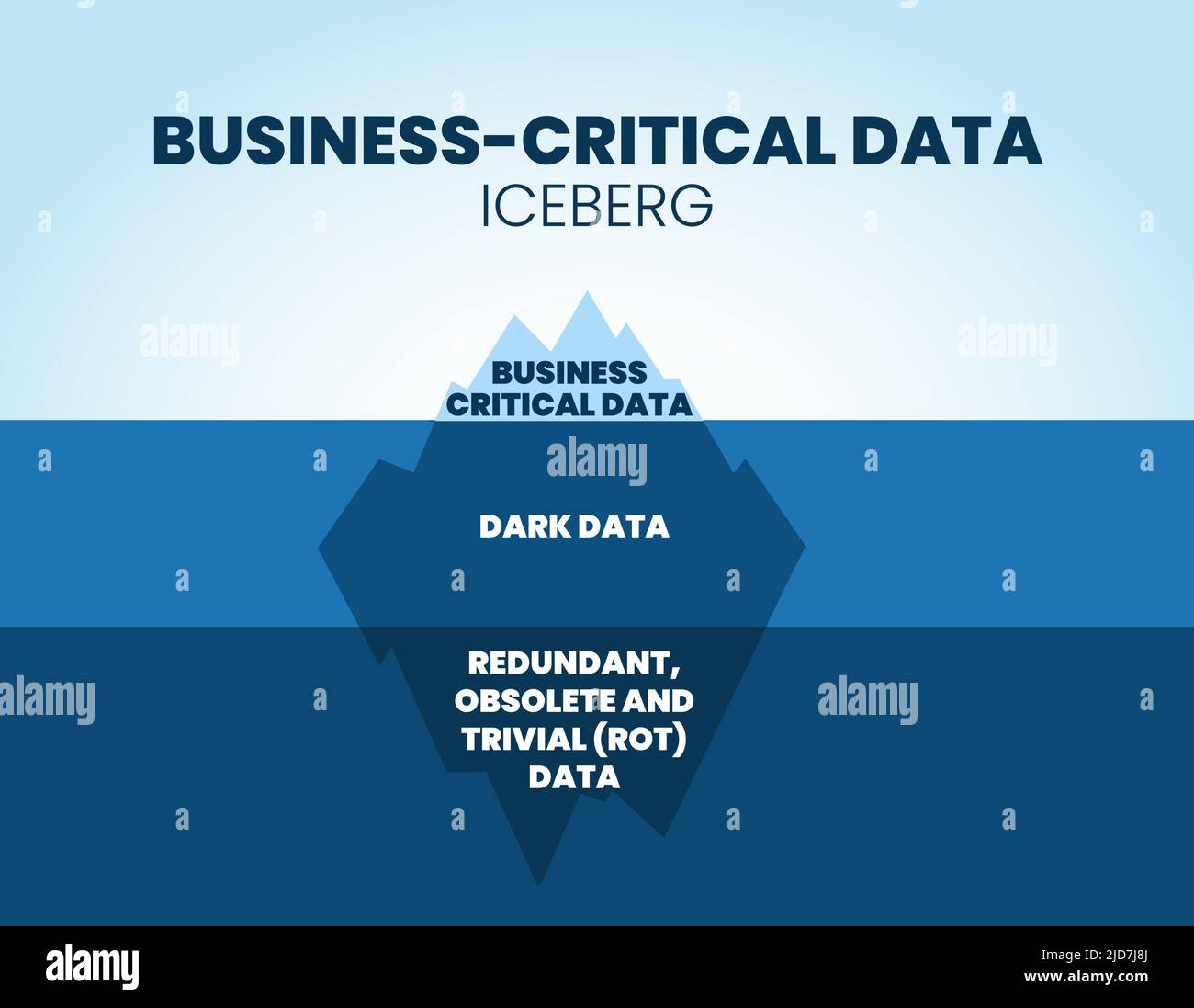 A vector illustration of business-critical data has 3 levels; the ...