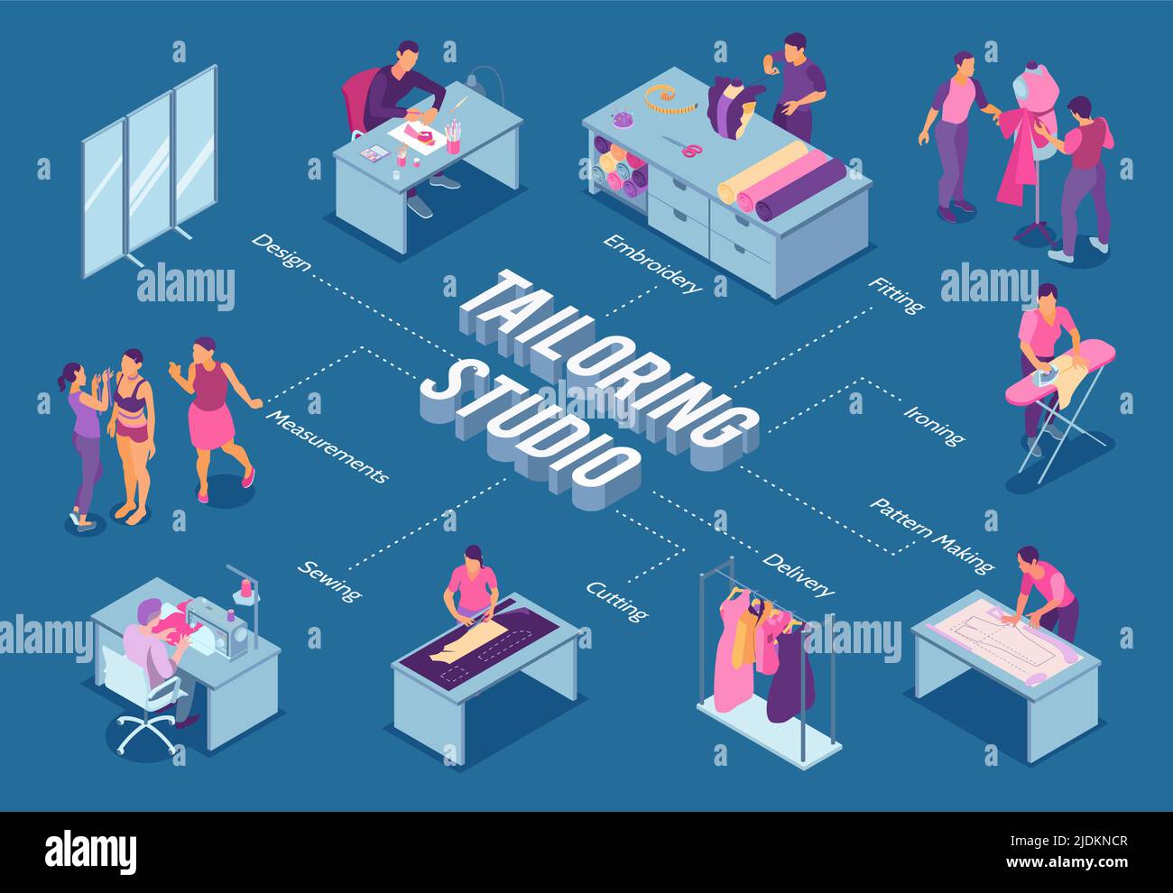 Isometric sewing studio flowchart with design measurements embroidery ...