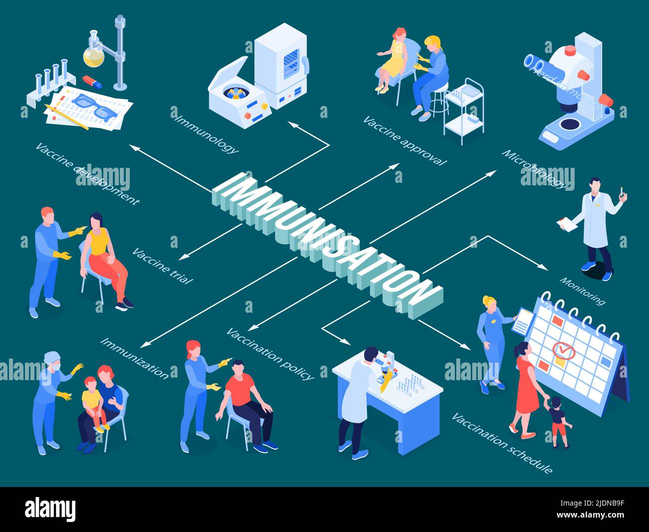 Immunization isometric flowchart from microbiology researches to ...
