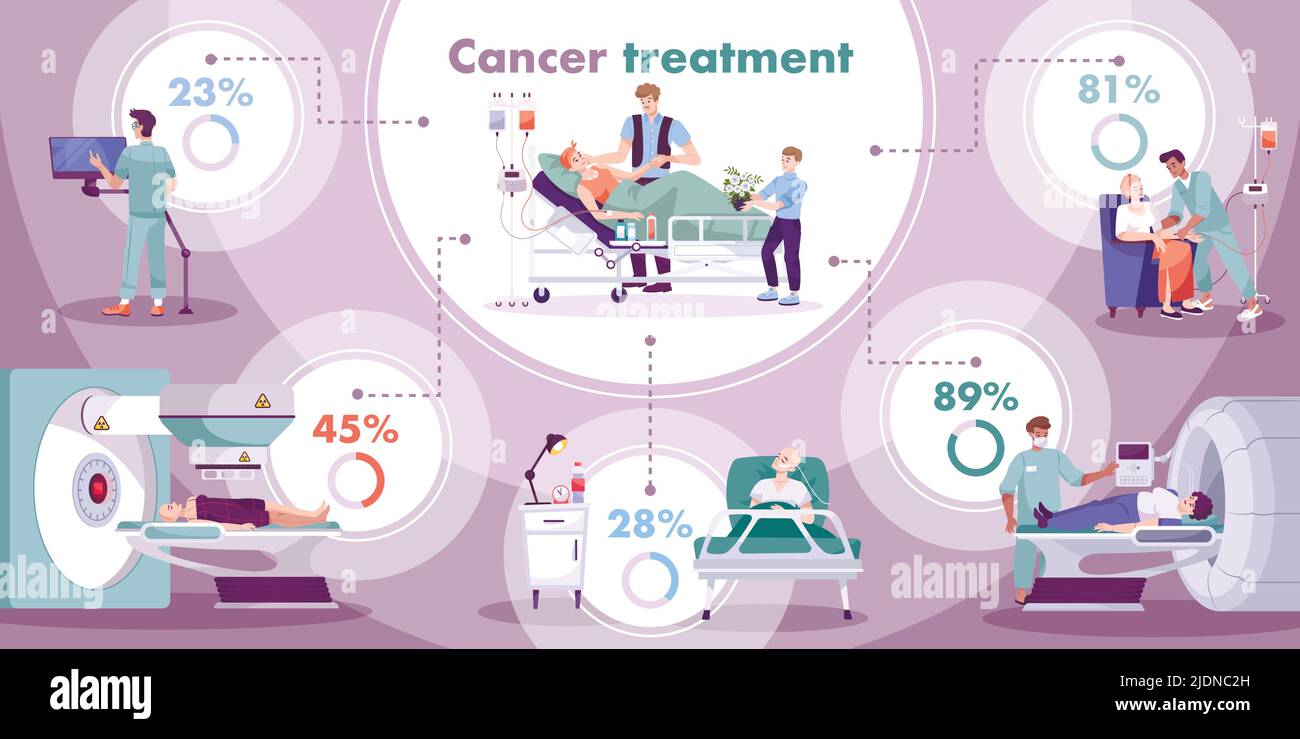Oncology cancer diagnostic new cases numbers treatment survival rate ...