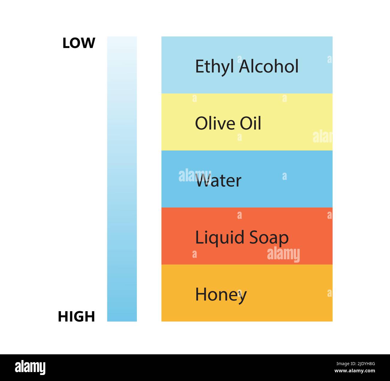 PrinLiquid density scientific experiment concept. Separate fluid layers ...