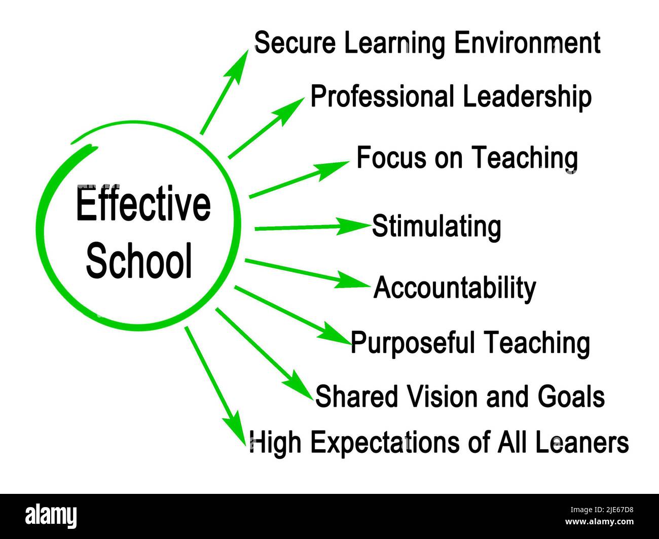 Eight Characteristics of Effective School Stock Photo - Alamy