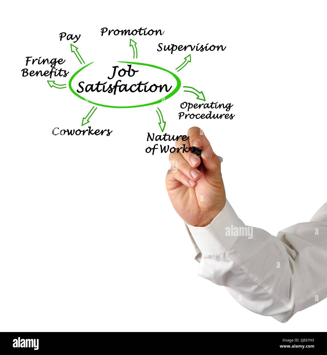 Seven Factors leading to Job Satisfaction Stock Photo - Alamy