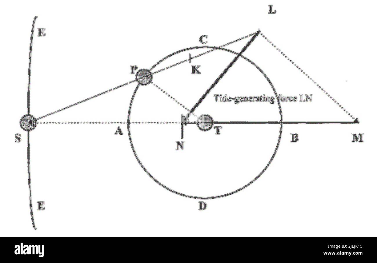 Newton's three-body model Stock Photo - Alamy