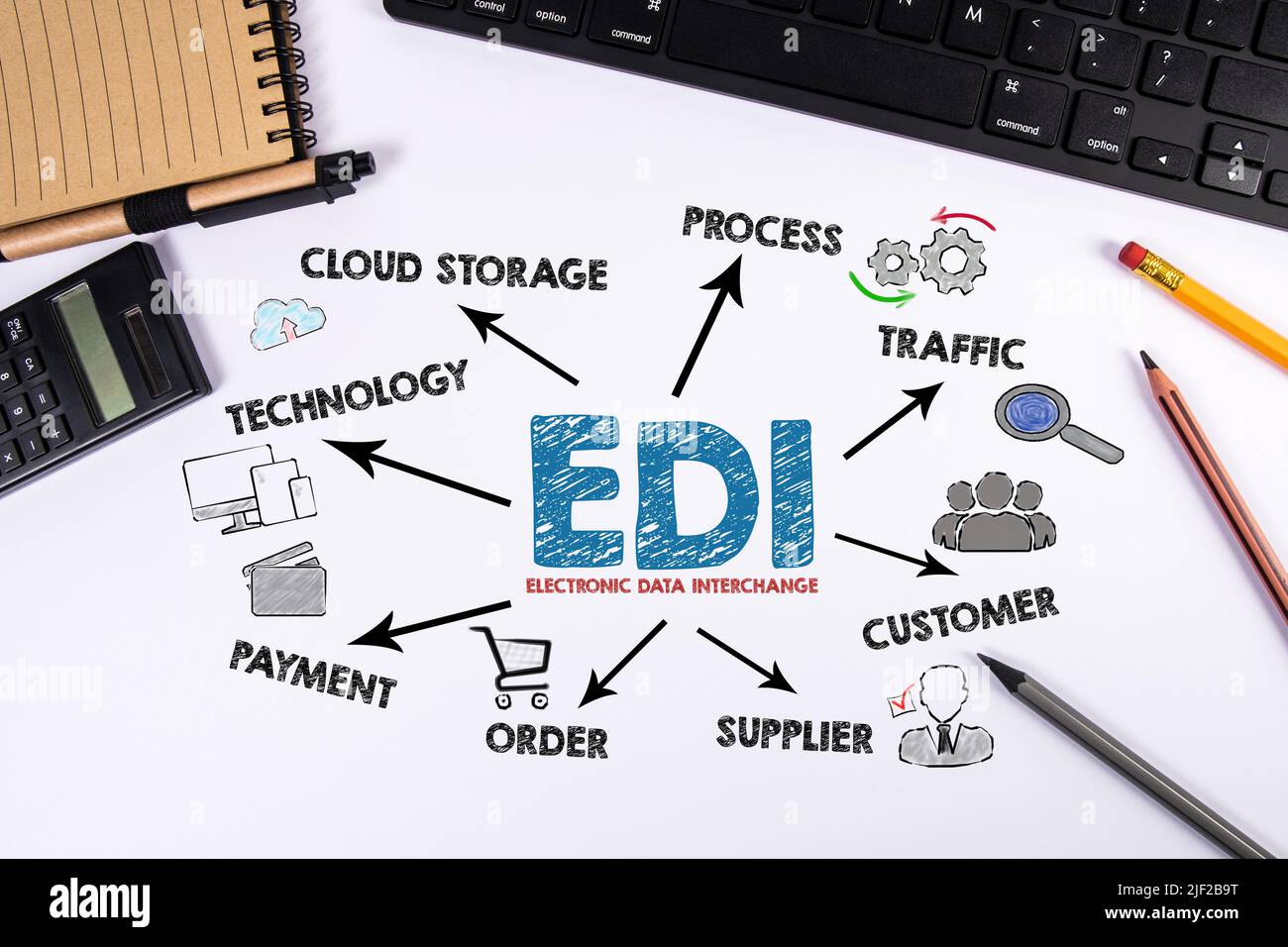 Centralized Electronic Data Interchange Order