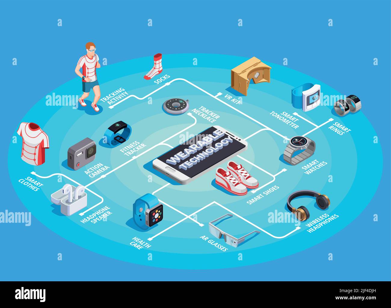 Wearable technology isometric flowchart with action camera tracking ...