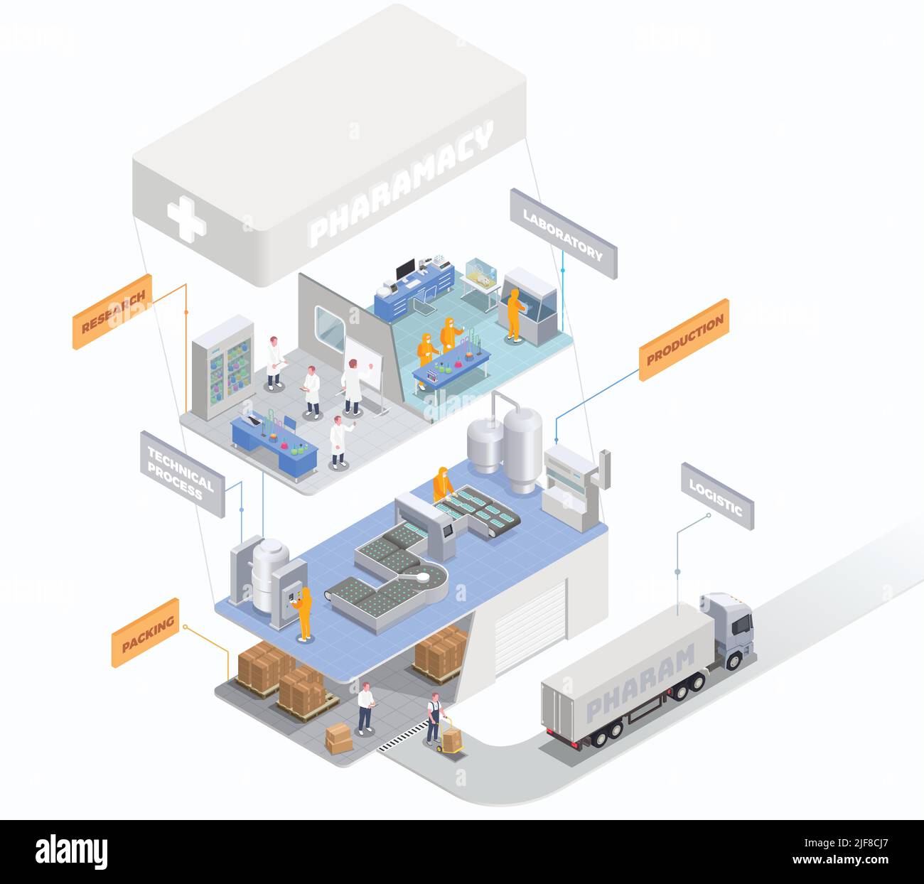 Pharmaceutical production isometric composition with set of platforms ...