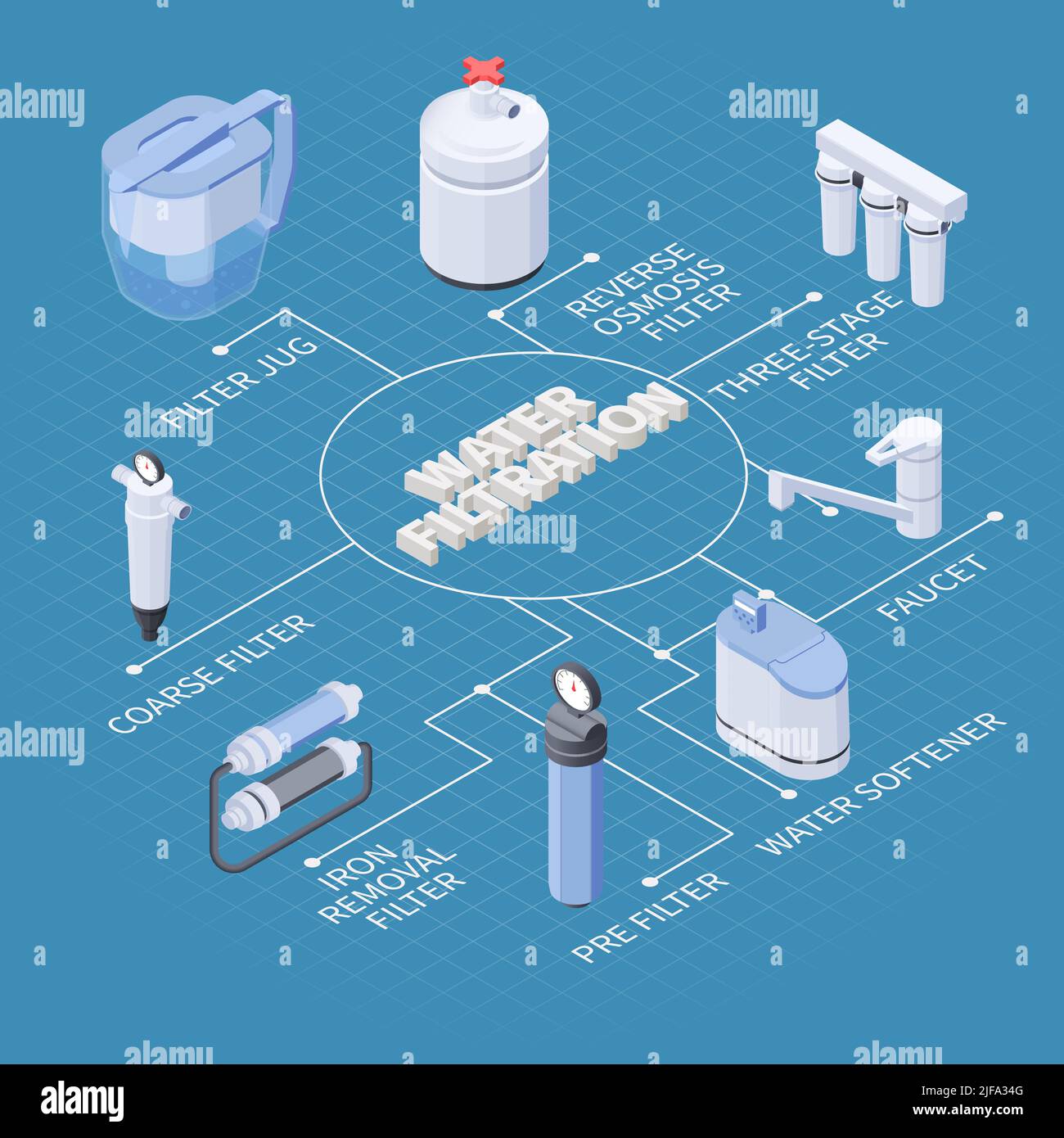 Water filtration isometric flowchart with various kinds of filters ...