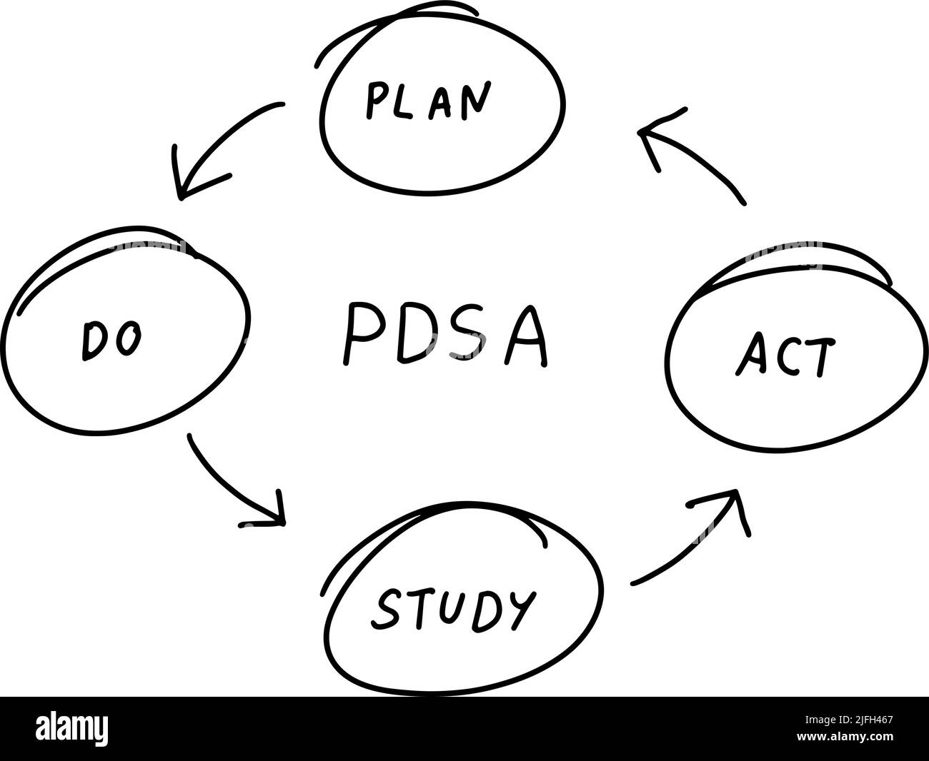 Black color line handdrawing as circle shape and arrow with word PDSA ...