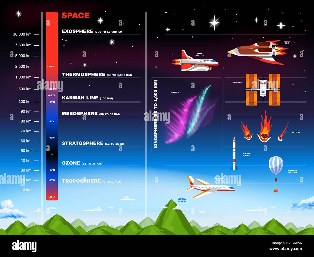 Earth atmosphere layers Stock Vector Images - Alamy