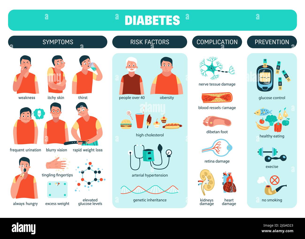 Diabetes symptoms risk factors complication and prevention flat ...