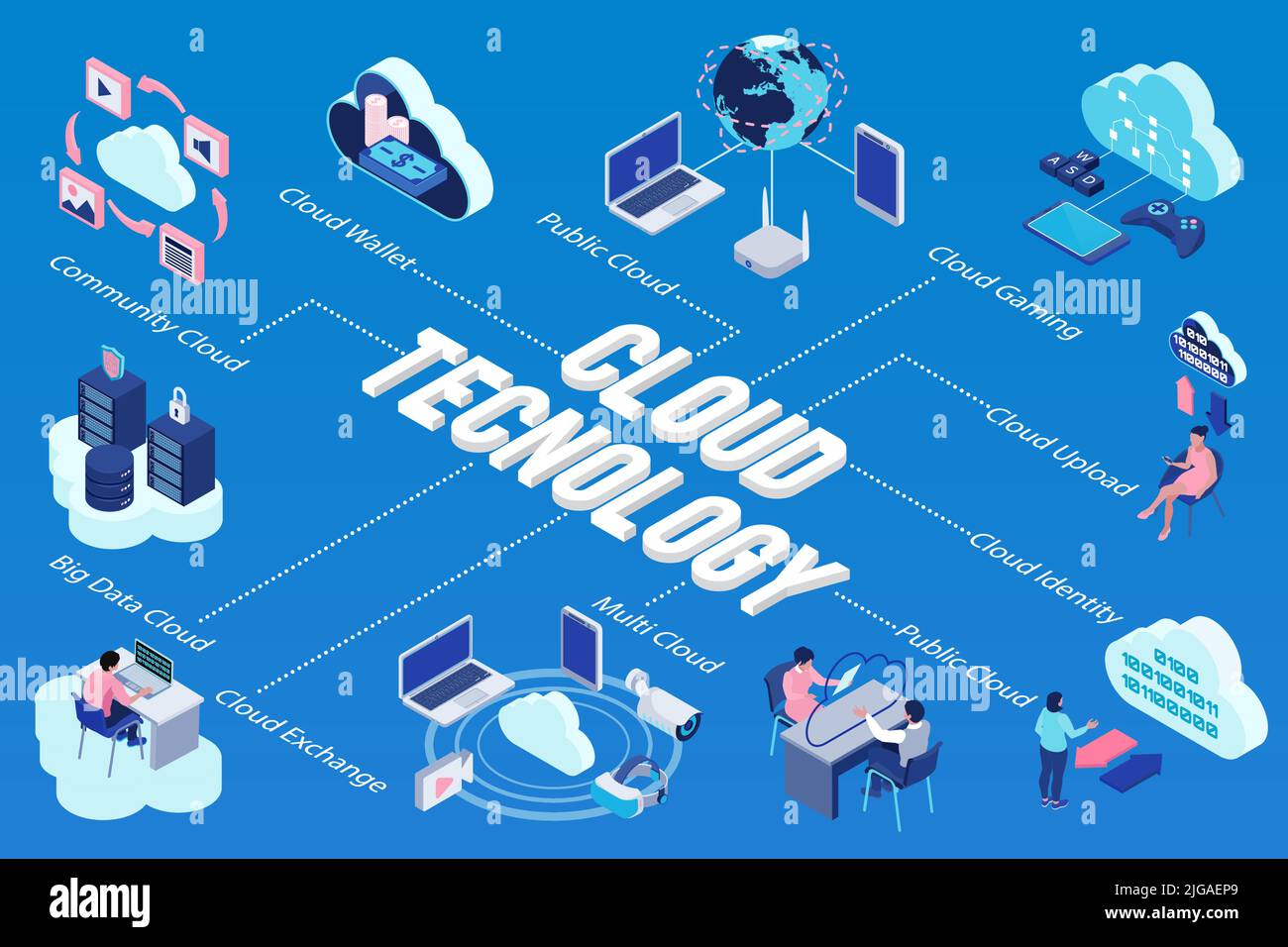 Isometric cloud technology flowchart with cloud technology headline pointers and public ...