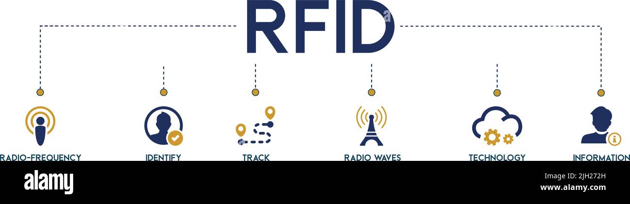RFID banner web icon vector illustration concept for radio frequency ...