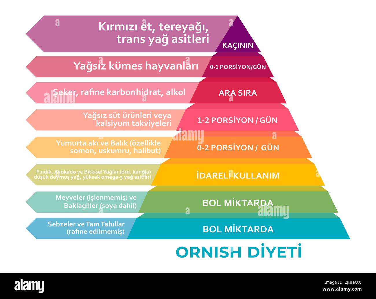 Ornish Diyet Piramidi (Ornish Diet food pyramid chart in Turkish ...