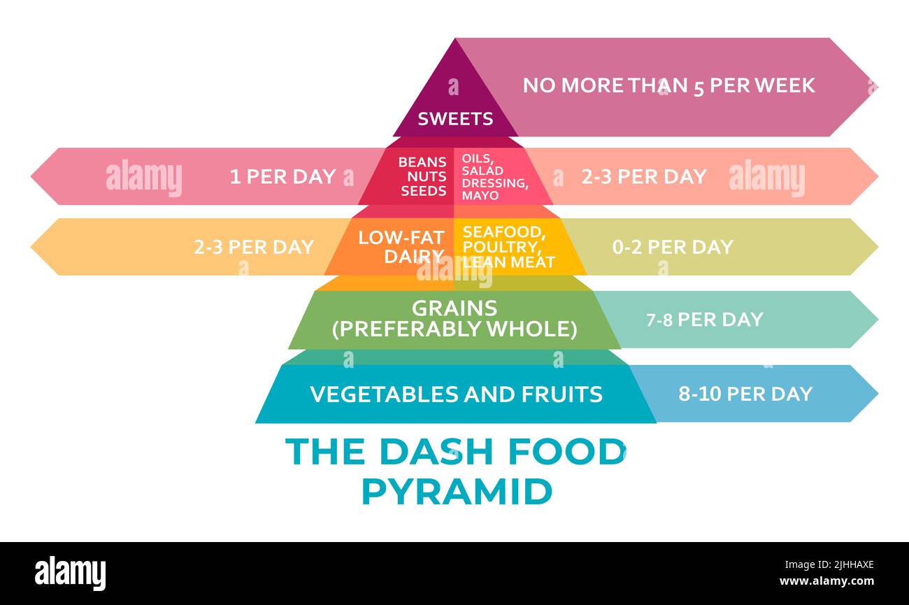 DASH Diet Pyramid. The DASH food diet as dietary approach to stop ...