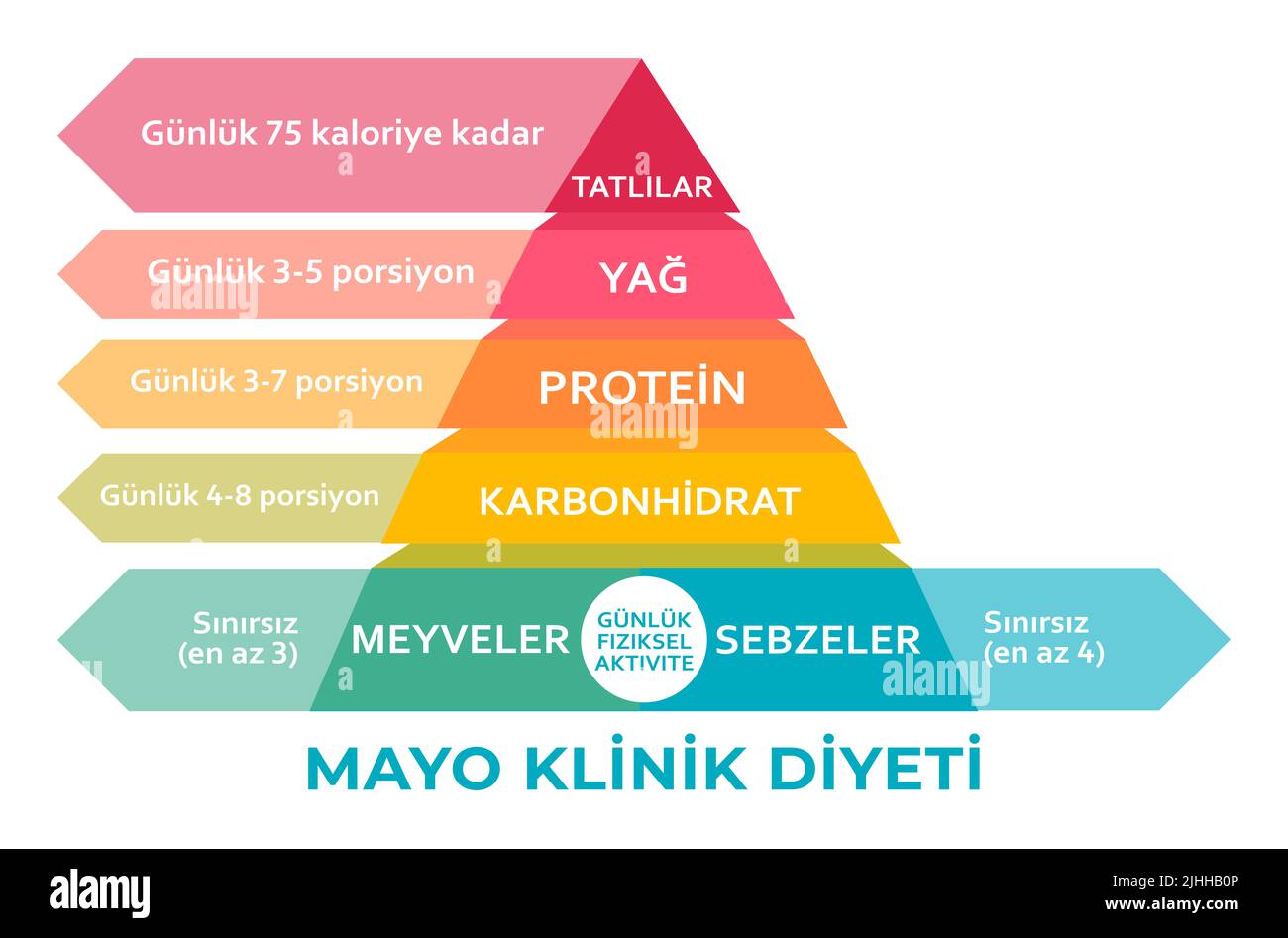 Balanced diet chart hi-res stock photography and images - Alamy
