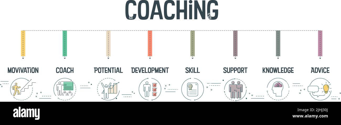 Coaching banner concept has 8 steps to analyze such as motivation ...