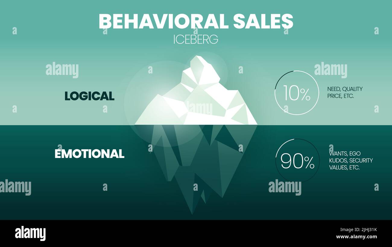 A vector illustration of Behavioral Sales iceberg model concepts has 4 ...