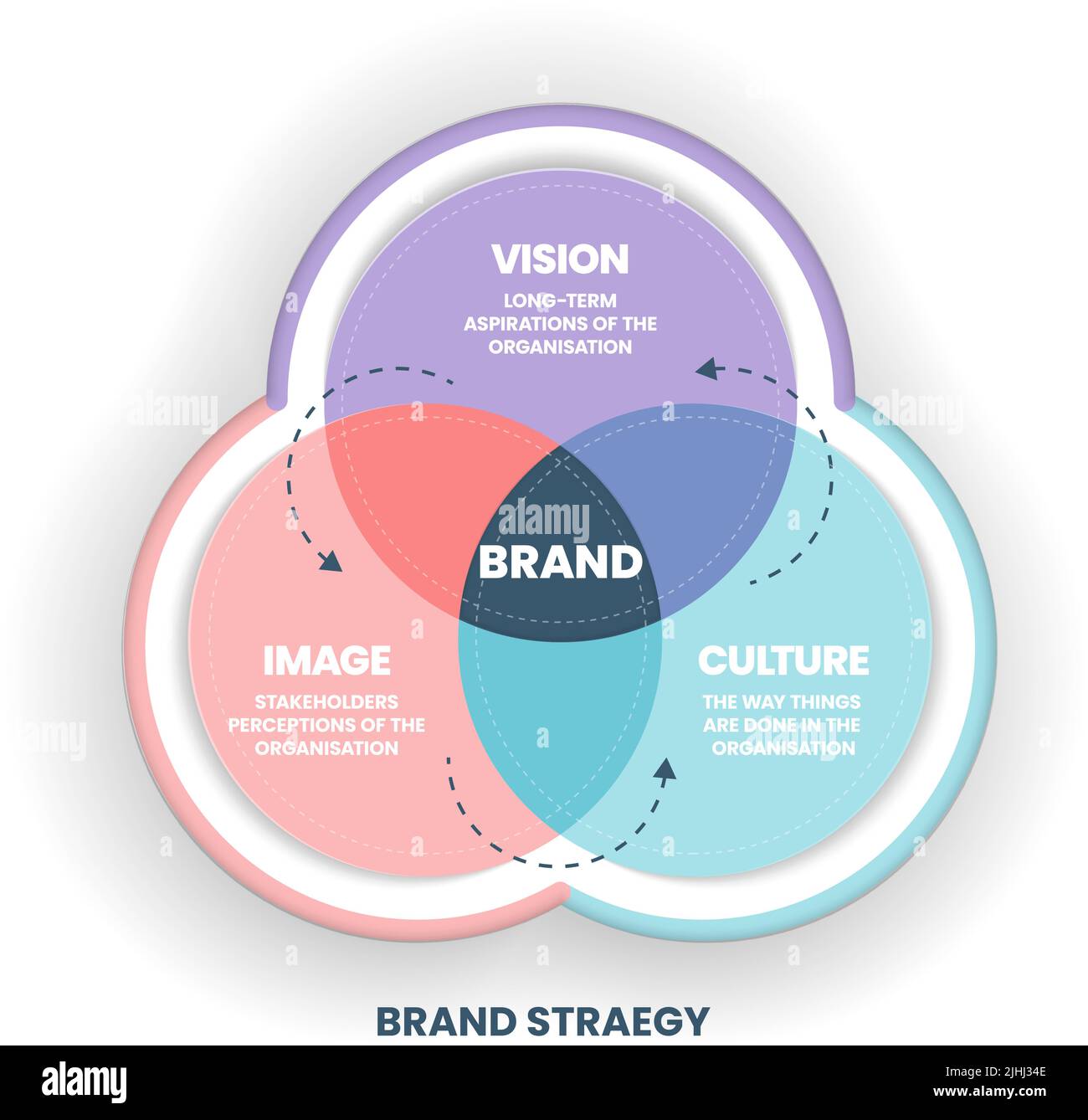 Brand strategy venn diagram has vison, image and culture is key to ...