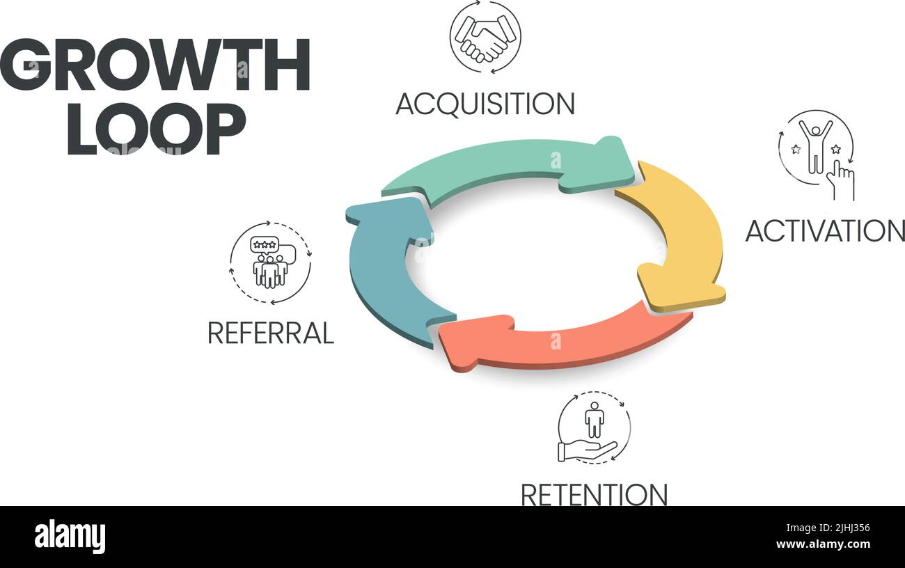 Growth Loop concept has 4 steps to analyze such as acquisition ...