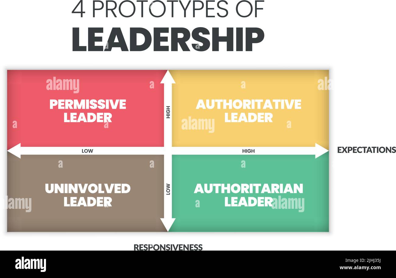 4 Prototypes of Leadership matrix infographic presentation, permissive ... 4 Prototypes of Leadership matrix infographic presentation, permissive ...