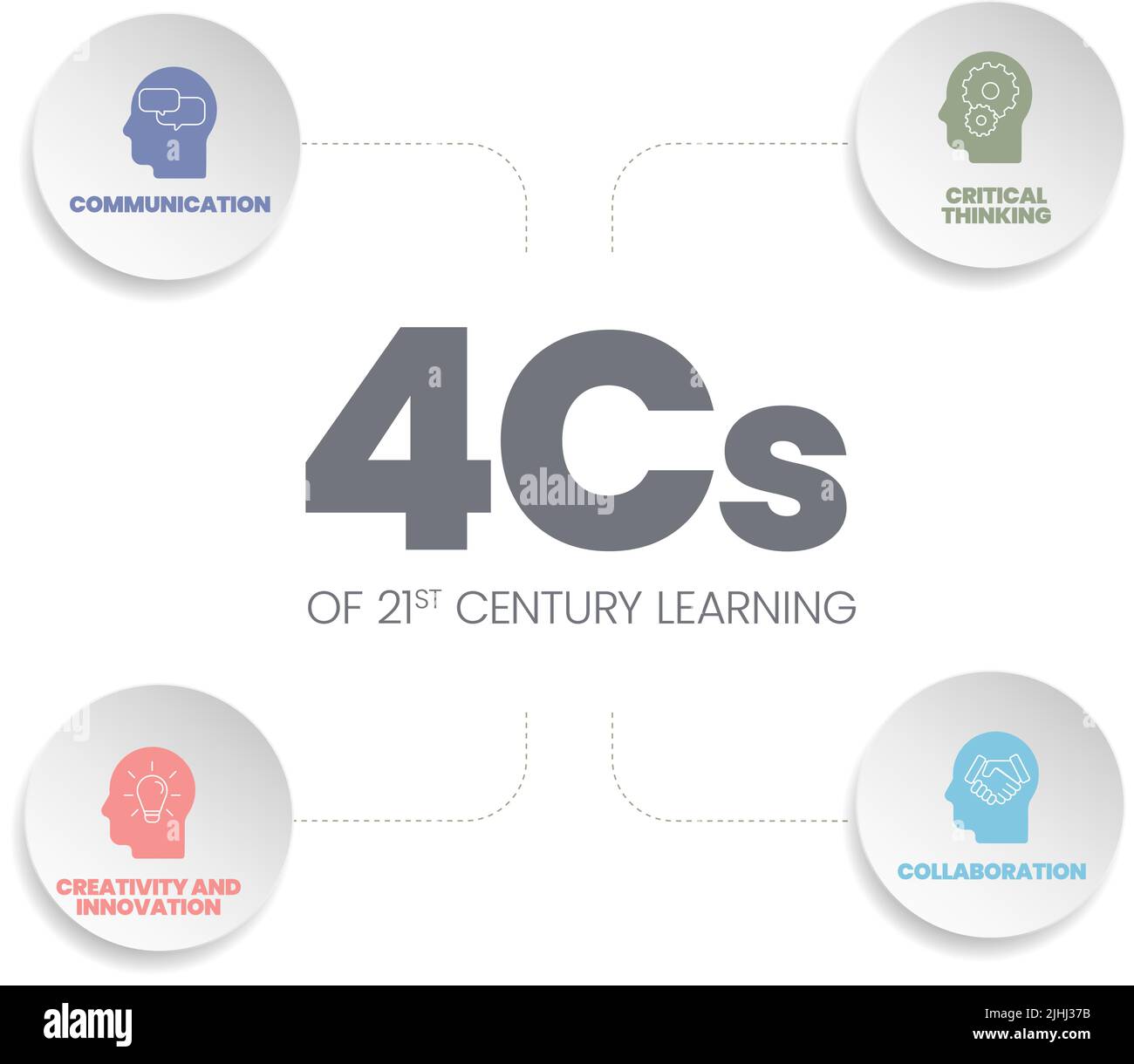 4Cs of Learning analysis infographic has 6 steps to analyse such as ...