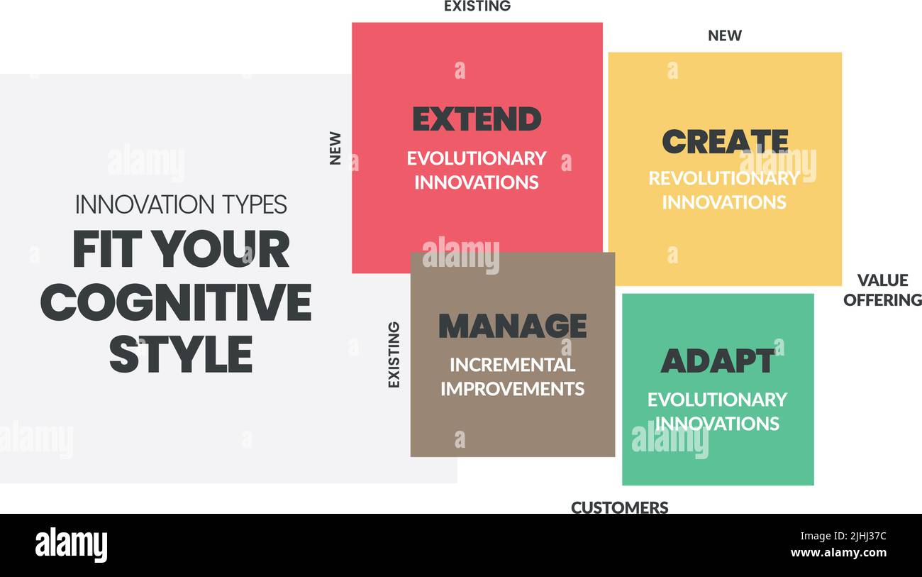 Innovation types Analysis matrix infographic presentation is a vector ...