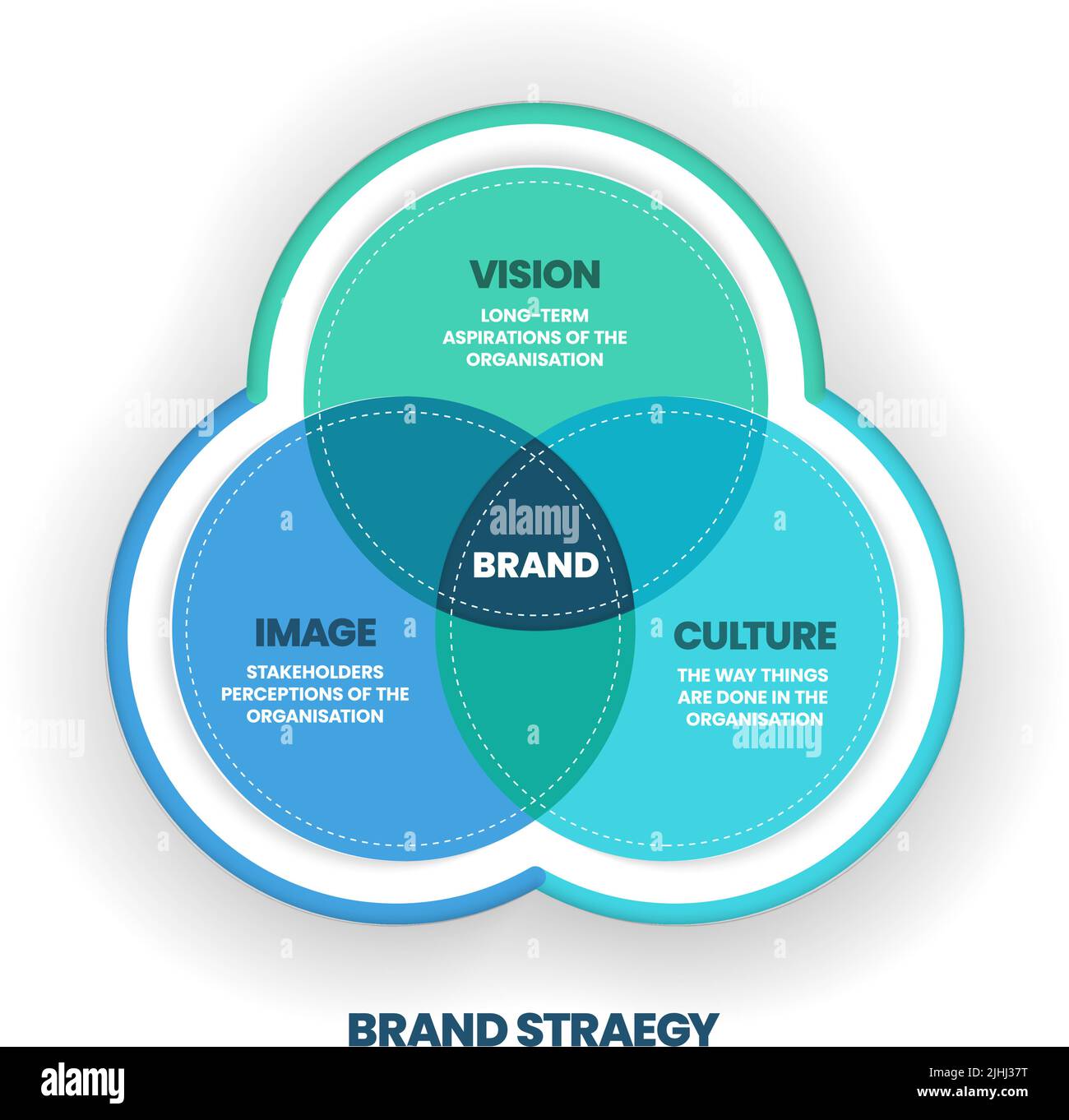 Brand strategy venn diagram has vison, image and culture is key to ...