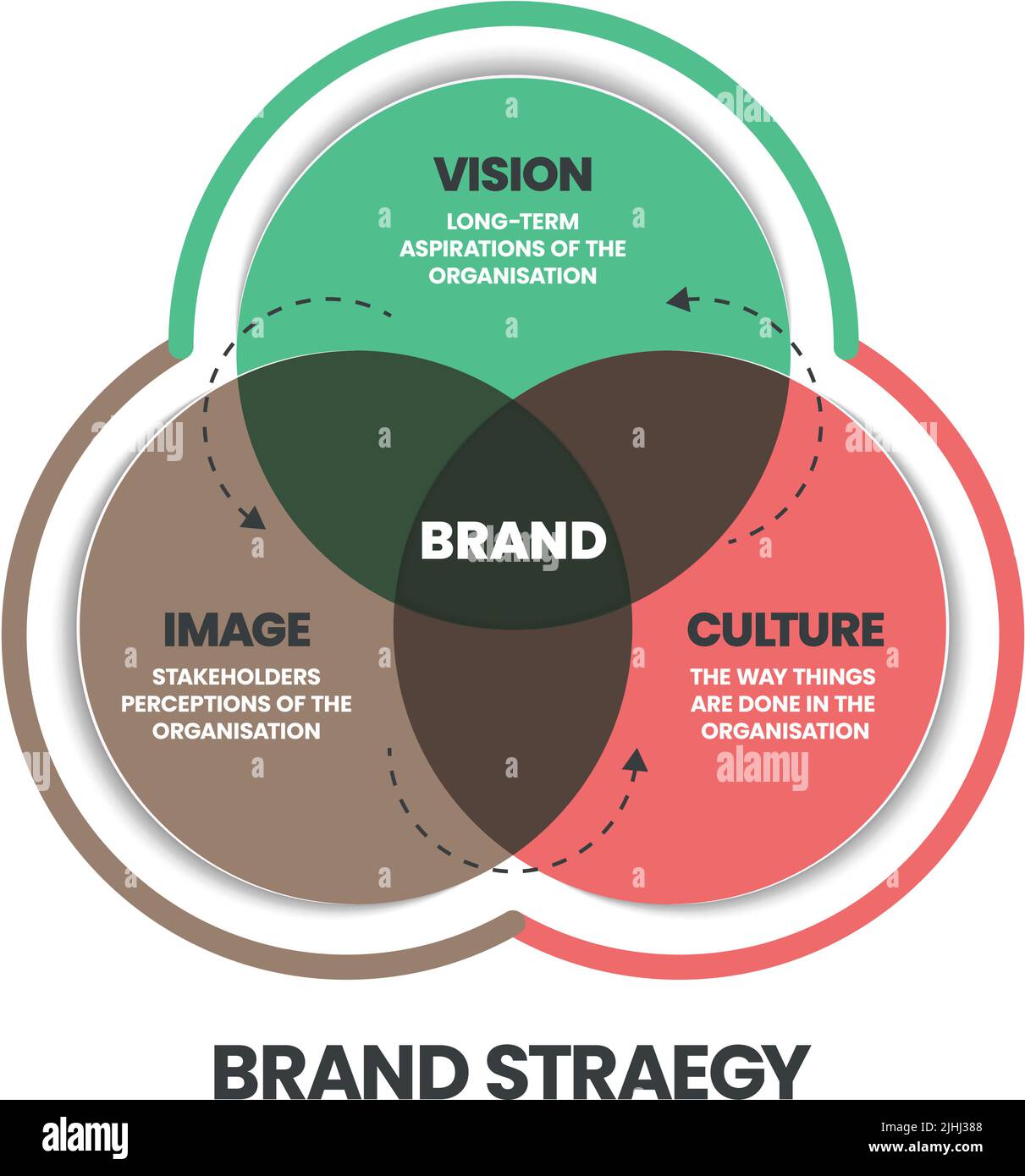 Brand strategy venn diagram has vison, image and culture is key to ...