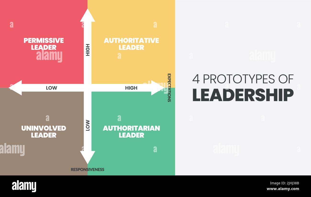 4 Prototypes of Leadership matrix infographic presentation, permissive ...