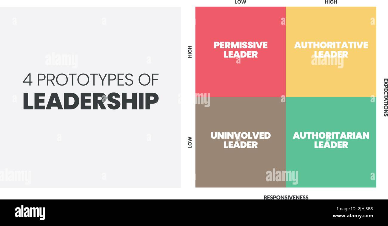 4 Prototypes Of Leadership Matrix Infographic Presentation Permissive