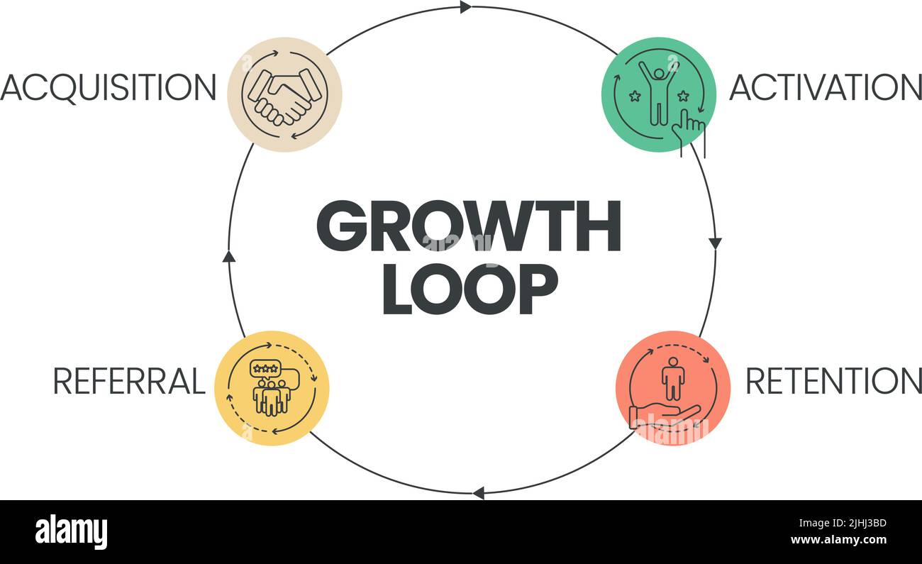 Growth Loop concept has 4 steps to analyze such as acquisition ...
