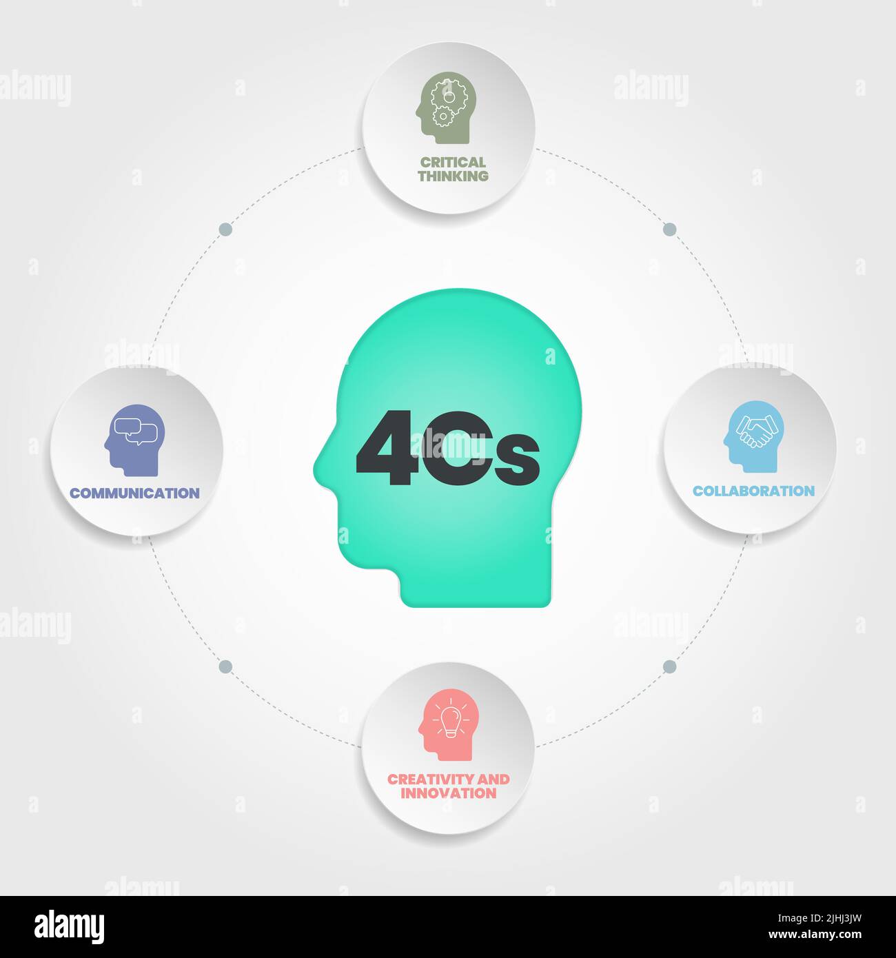 4Cs of Learning analysis infographic has 6 steps to analyse such as ...