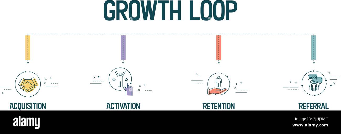 Growth Loop concept has 4 steps to analyze such as acquisition ...