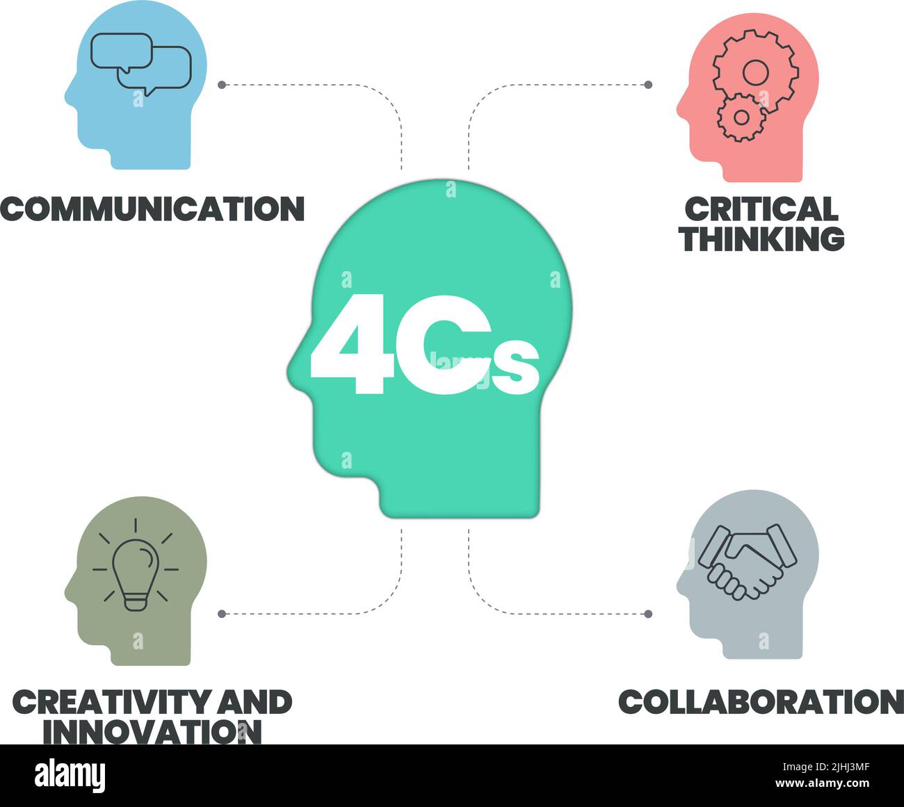 4Cs of Learning analysis infographic has 6 steps to analyse such as ...