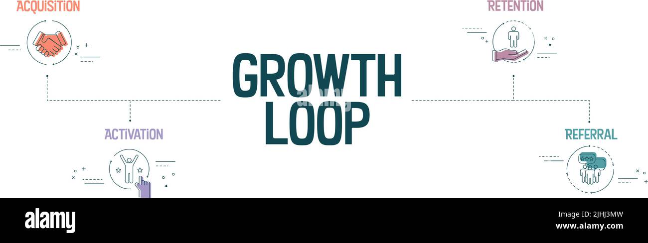 Growth Loop concept has 4 steps to analyze such as acquisition ...
