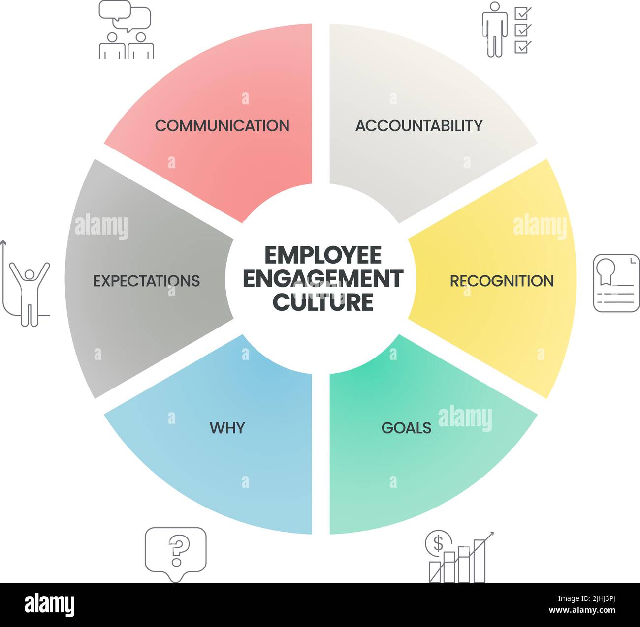 Employee Engagement Culture analysis diagram has 6 steps such as ...