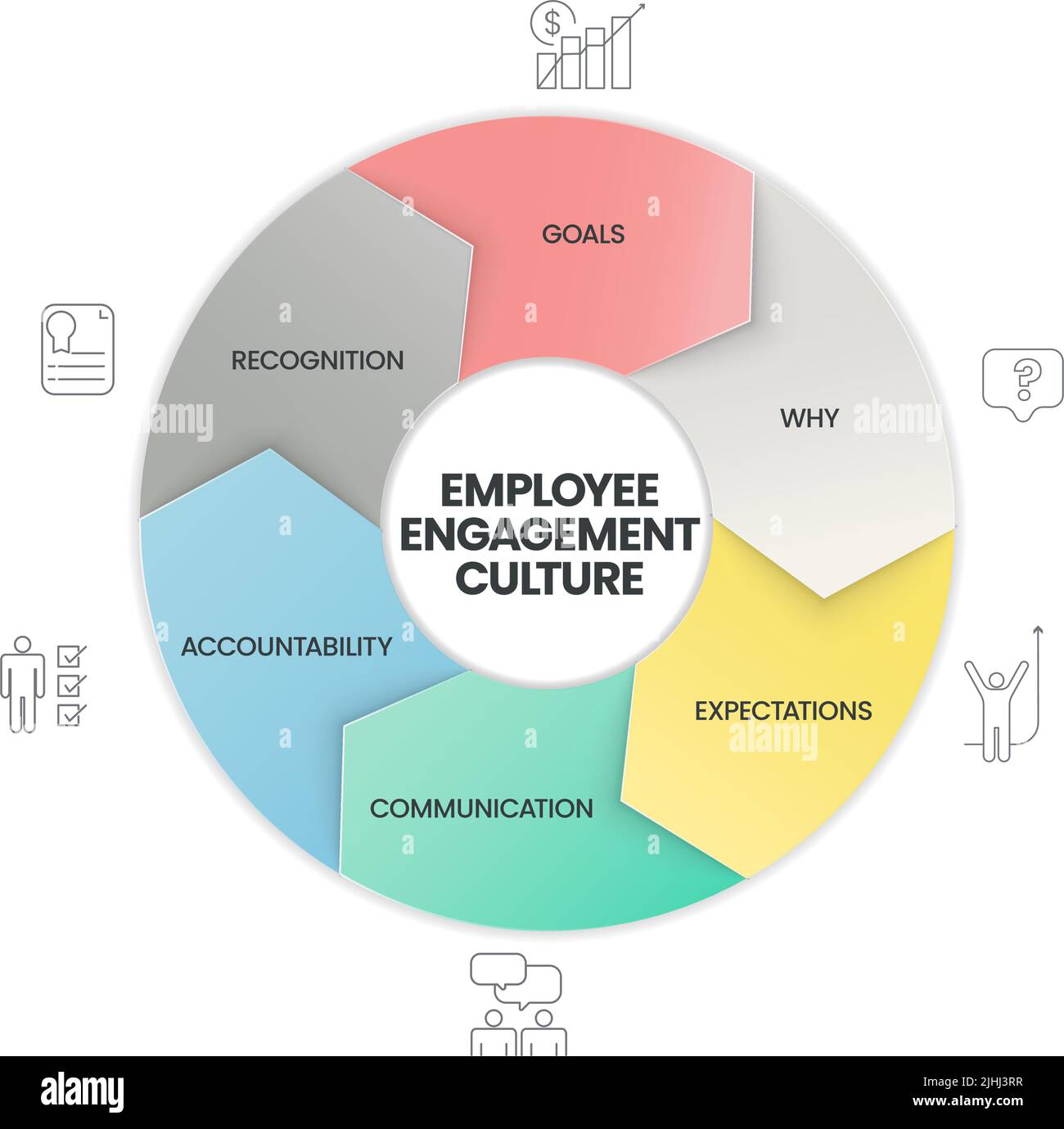 Employee Engagement Culture analysis diagram has 6 steps such as communication, accountablity ...