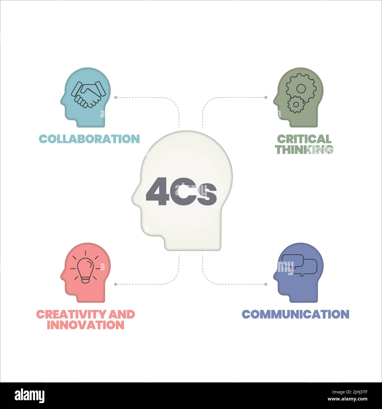 4Cs of Learning analysis infographic has 6 steps to analyse such as ...