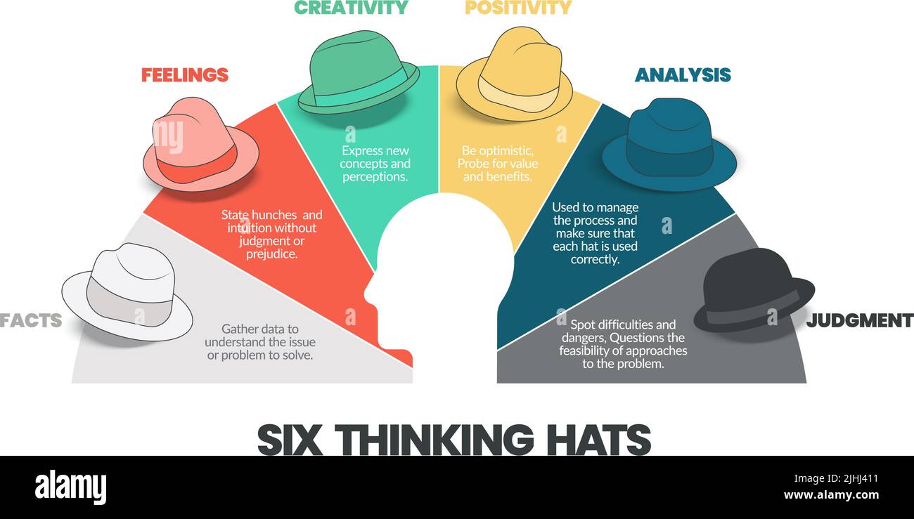 Six thinking hats concept diagram is illustrated into infographic ...