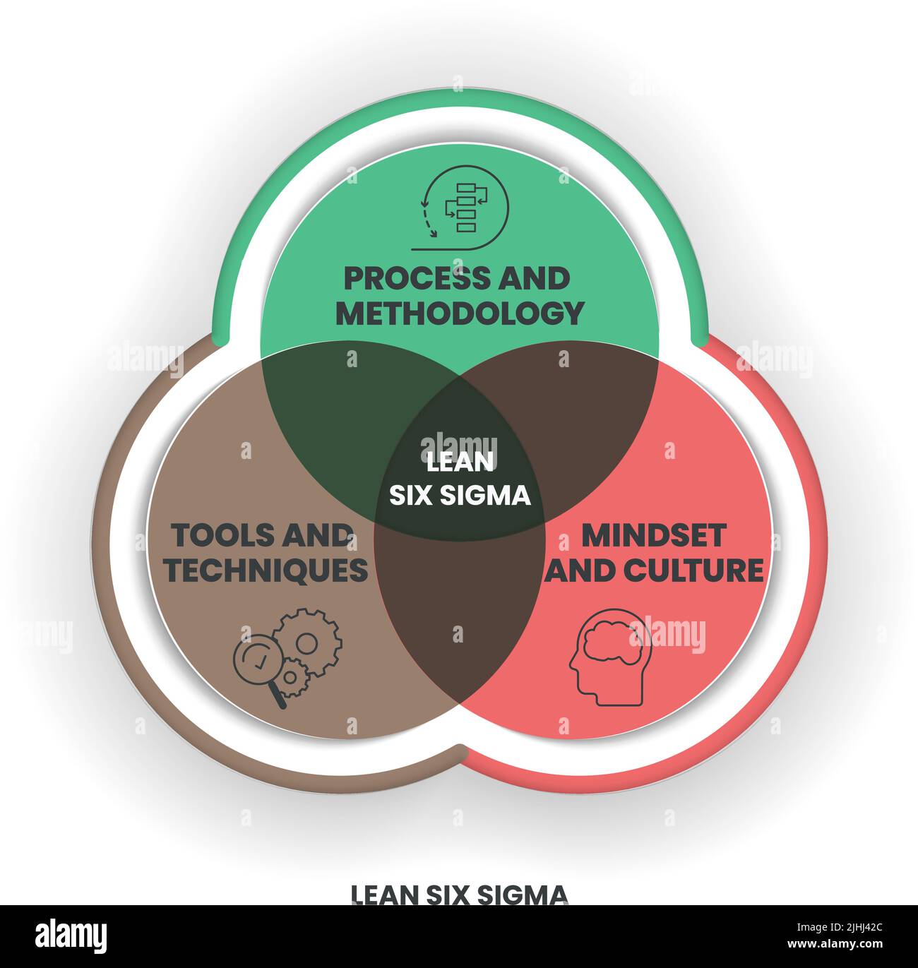 A Lean Six Sigma Analysis Venn Diagram Has 3 Steps Such As Process And Methodology Tools And
